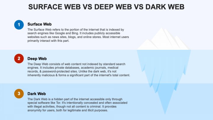 Surface Web Vs Deep Web Vs Dark Web PowerPoint and Google Slides Template - PPT Slides