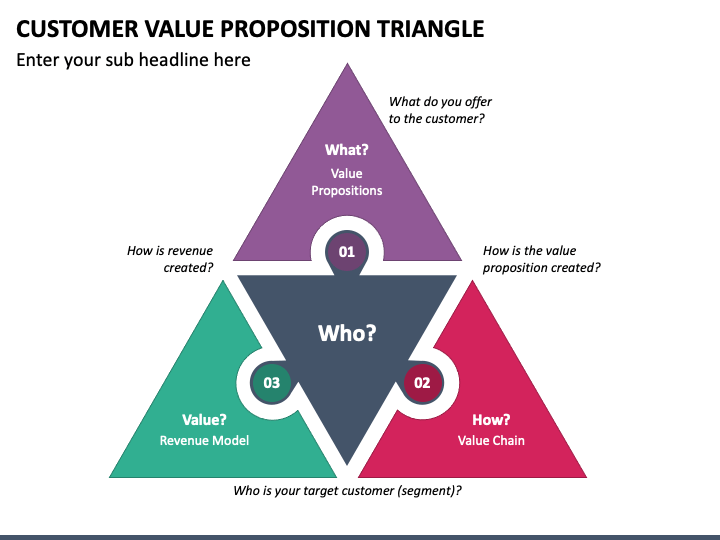 Customer Value Proposition Triangle PowerPoint and Google Slides ...