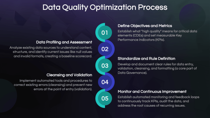 Data Optimization PowerPoint and Google Slides Template - PPT Slides