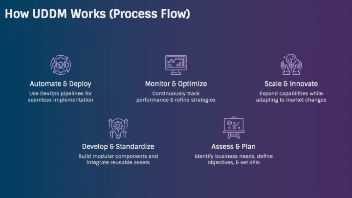 Unified Digital Delivery Model PowerPoint and Google Slides Template ...