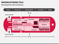 Microelectronic Pills PowerPoint and Google Slides Template - PPT Slides