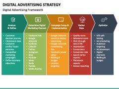 Digital Advertising Strategy PowerPoint and Google Slides Template ...