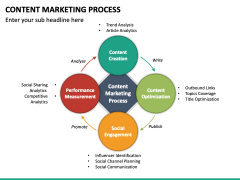 Content Marketing Process PowerPoint and Google Slides Template - PPT ...