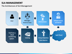 SLA Management PowerPoint and Google Slides Template - PPT Slides