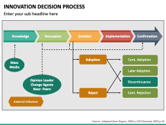 Innovation Decision Process PowerPoint and Google Slides Template - PPT ...