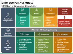 SHRM Competency Model PowerPoint and Google Slides Template - PPT Slides