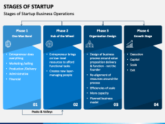 Stages of Startup PowerPoint and Google Slides Template - PPT Slides