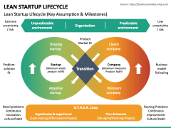 Lean Startup Lifecycle PowerPoint and Google Slides Template - PPT Slides
