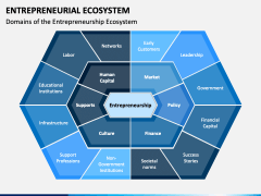 Entrepreneurial Ecosystem PowerPoint and Google Slides Template - PPT ...