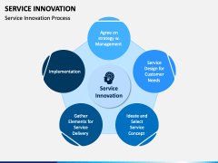 Service Innovation PowerPoint and Google Slides Template - PPT Slides