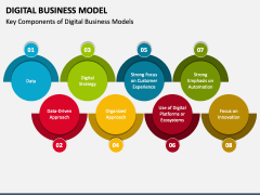 Digital Business Model PowerPoint and Google Slides Template - PPT Slides