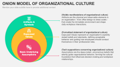 Onion Model of Organizational Culture PowerPoint and Google Slides ...