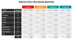 Weighted Decision Matrix for PowerPoint and Google Slides - PPT Slides
