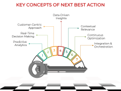 Next Best Action PowerPoint and Google Slides Template - PPT Slides