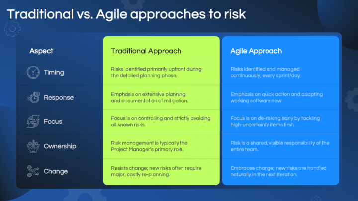 Agile Risk Management PowerPoint and Google Slides Template - PPT Slides