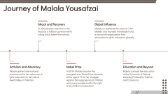 Free - Malala Yousafzai PowerPoint and Google Slides Template - PPT Slides