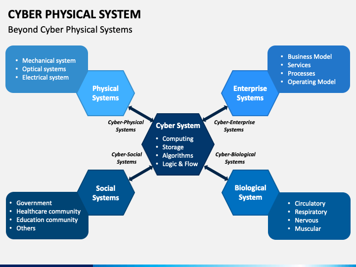 Cyber Physical System PowerPoint and Google Slides Template - PPT Slides