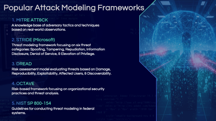 Cyber Attack Modeling PowerPoint and Google Slides Template - PPT Slides