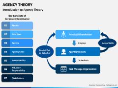 Agency Theory PowerPoint and Google Slides Template - PPT Slides
