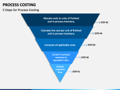Process Costing PowerPoint and Google Slides Template - PPT Slides