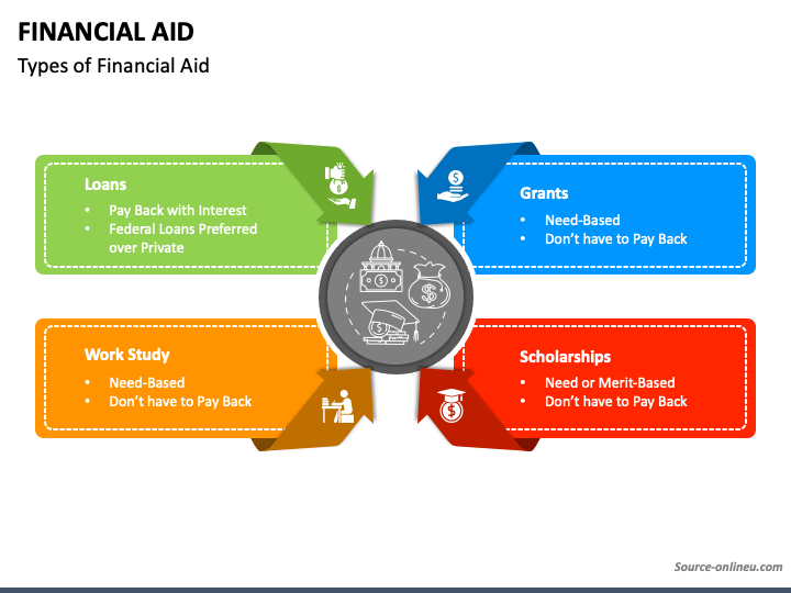 Financial Aid PowerPoint and Google Slides Template - PPT Slides