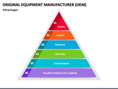 Original Equipment Manufacturer (OEM) PowerPoint and Google Slides ...