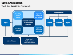 Core Capabilities PowerPoint and Google Slides Template - PPT Slides