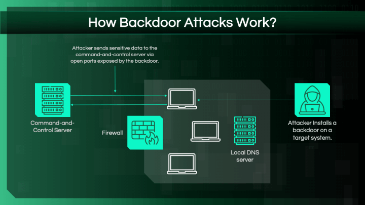 Backdoor Attack PowerPoint and Google Slides Template - PPT Slides