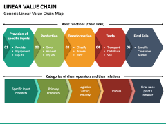 Linear Value Chain PowerPoint and Google Slides Template - PPT Slides