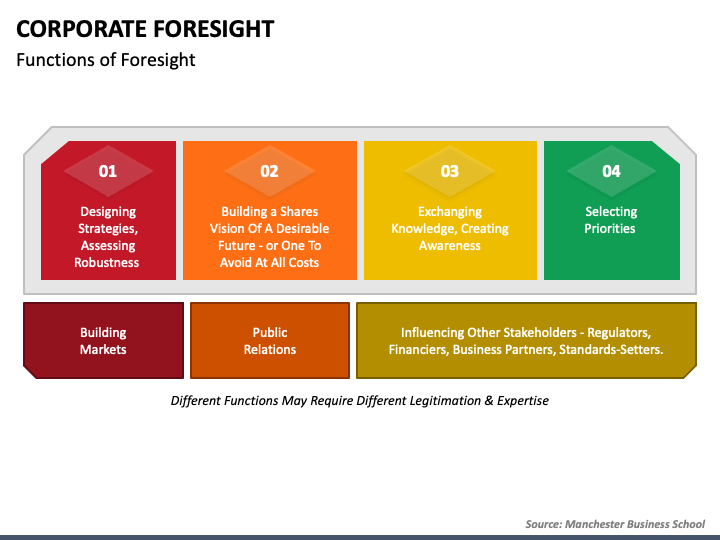 Corporate Foresight PowerPoint and Google Slides Template - PPT Slides