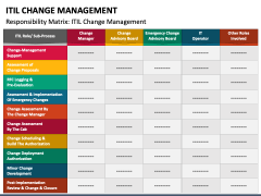 ITIL Change Management PowerPoint and Google Slides Template - PPT Slides