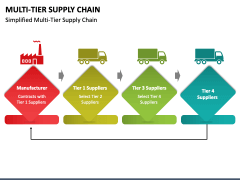 Multi-Tier Supply Chain PowerPoint and Google Slides Template - PPT Slides