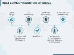 Counterfeit Drugs PowerPoint Template and Google Slides Theme - PPT Slides