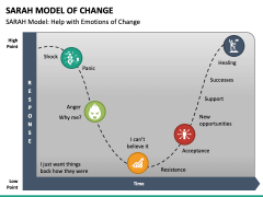 Sarah Model of Change PowerPoint and Google Slides Template - PPT Slides