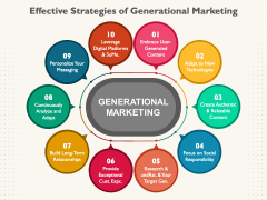 Generational Marketing PowerPoint and Google Slides Template - PPT Slides