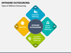 Offshore Outsourcing PowerPoint and Google Slides Template - PPT Slides