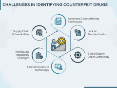 Counterfeit Drugs PowerPoint Template and Google Slides Theme - PPT Slides
