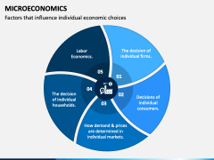 Microeconomics PowerPoint and Google Slides Template - PPT Slides