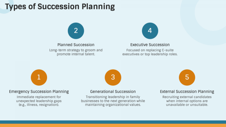Succession Planning Framework PowerPoint and Google Slides Template ...