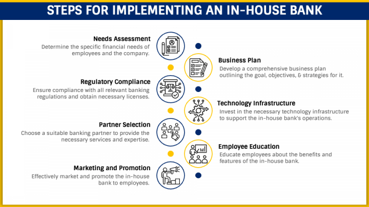In-House Bank PowerPoint and Google Slides Template - PPT Slides
