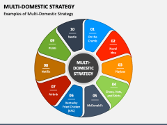 Multi-Domestic Strategy PowerPoint and Google Slides Template - PPT Slides