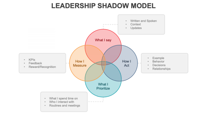Leadership Shadow Model PowerPoint and Google Slides Template - PPT Slides