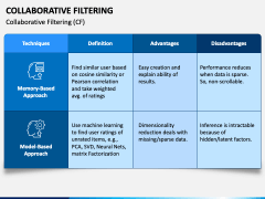 Collaborative Filtering PowerPoint and Google Slides Template - PPT Slides