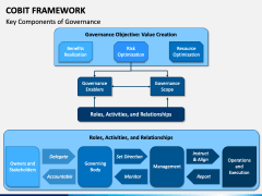 Cobit Framework PowerPoint and Google Slides Template - PPT Slides