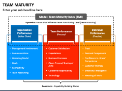 Team Maturity PowerPoint and Google Slides Template - PPT Slides