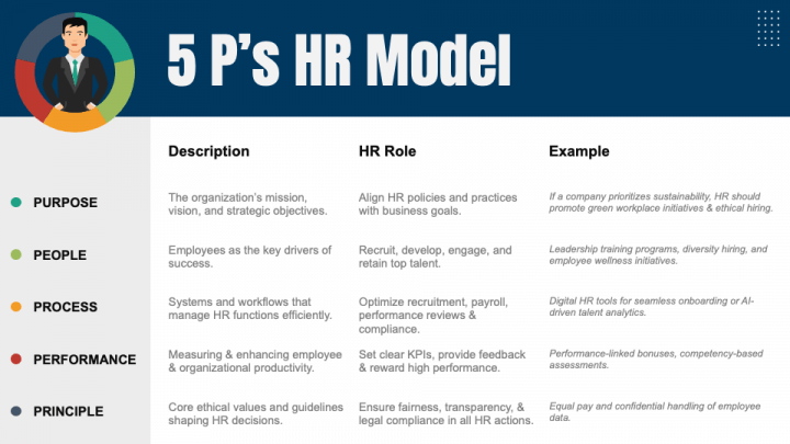 5 Ps HR Model PowerPoint and Google Slides Template - PPT Slides