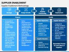 Supplier Enablement PowerPoint and Google Slides Template - PPT Slides