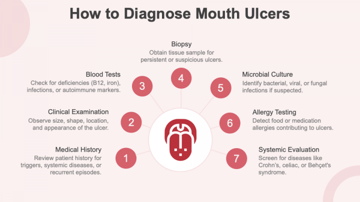Mouth Ulcer PowerPoint and Google Slides Template - PPT Slides