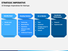 Strategic Imperative PowerPoint and Google Slides Template - PPT Slides