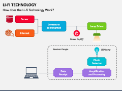 Li-Fi Technology PowerPoint and Google Slides Template - PPT Slides